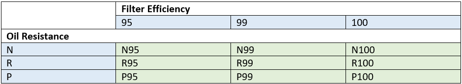 Understanding NIOSH Ratings and Labels for Filters and Cartridges