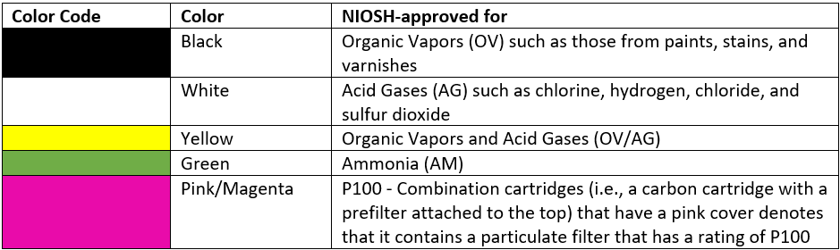 Understanding NIOSH Ratings and Labels for Filters and Cartridges