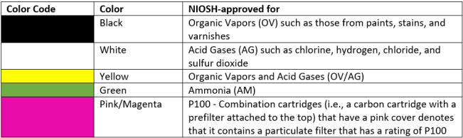 Understanding NIOSH Ratings and Labels for Filters and Cartridges