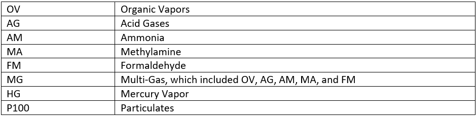 Understanding NIOSH Ratings and Labels for Filters and Cartridges