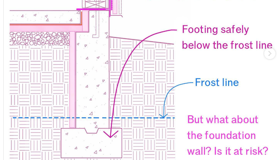 Foundations and Frost