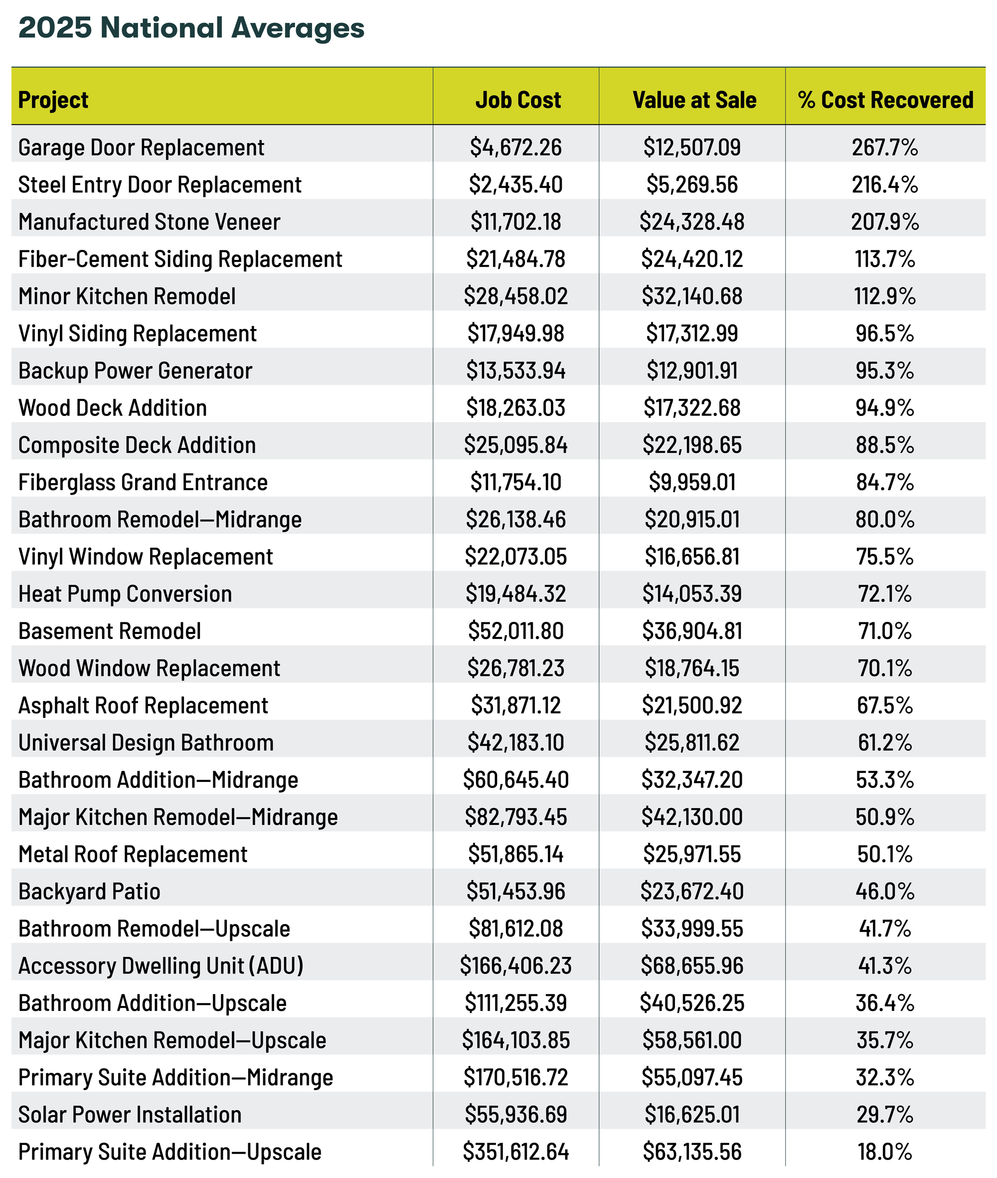 2025 Cost vs. Value Report: Key Trends - Journal of Light Construction