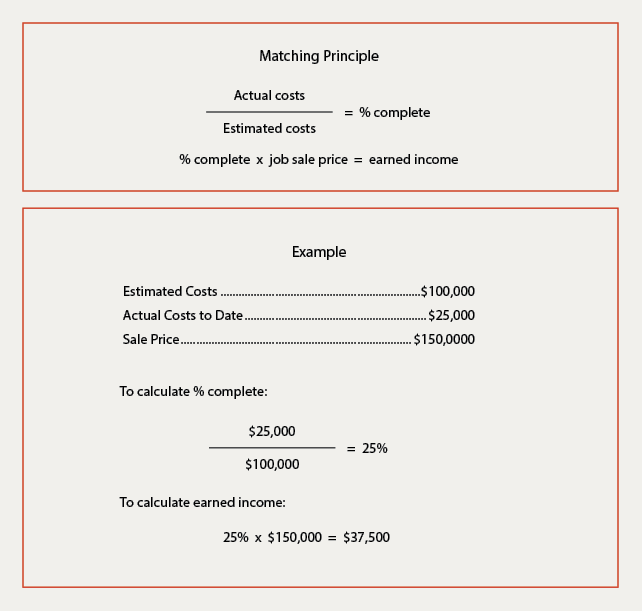 What is the Matching Principle?