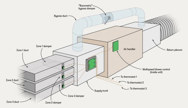 Troubleshooting Zone Damper Systems - Journal of Light Construction